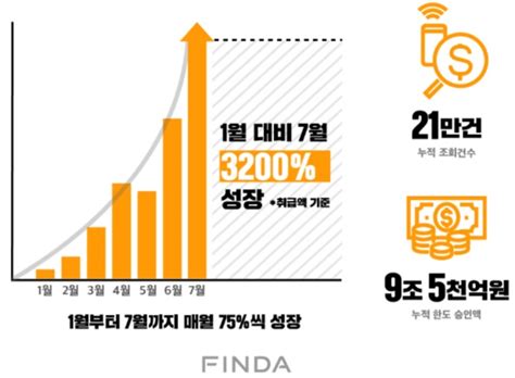 핀다 ‘비교대출 서비스 1년 누적 한도 승인액 95조 플래텀