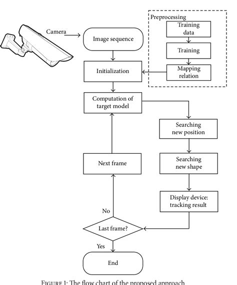Figure 1 From Adaptive Shape Kernel Based Mean Shift Tracker In Robot