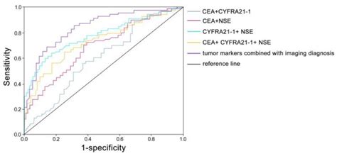 Receiver Operating Characteristic Roc Curve Diagnostic Value