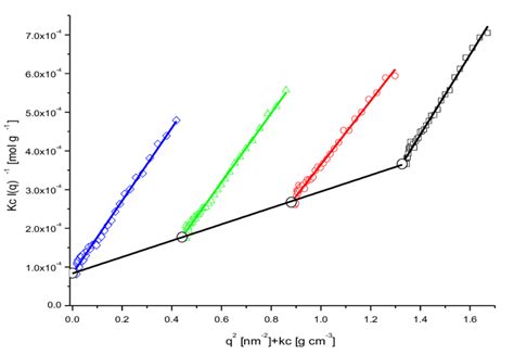 Zimm Plot Obtained From The Concentration Series Of A Peo Reference