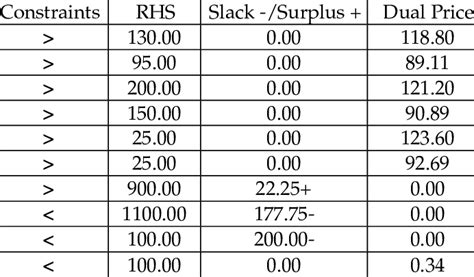 Values Of Slack Or Surplus Variables And Dual Price Of Constraints