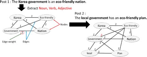 Example Of A Network Model I All Words In All Sentences Are Connected