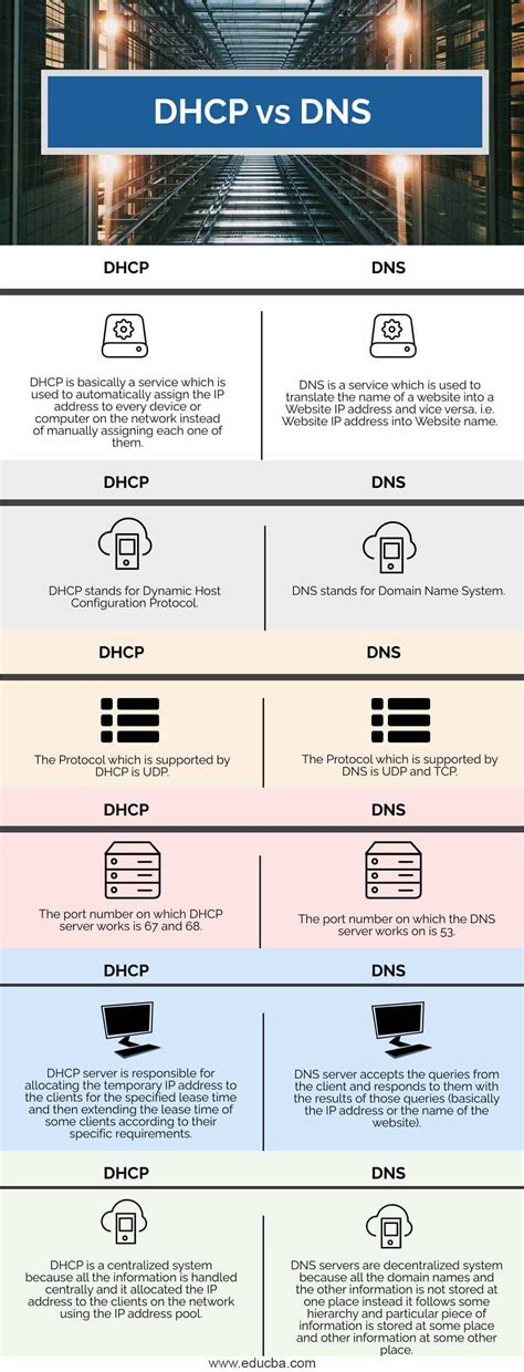 Dhcp Vs Dns Learn The Comparison Purposes Of Dhcp And Dns