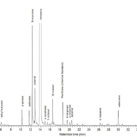 Typical Gc Ms Chromatogram Of Orange Juice Flavor Compounds Download