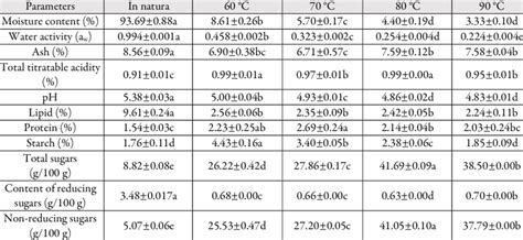 Physicochemical Characterization Of Fresh Citron Melon Peel And Flours Download Table