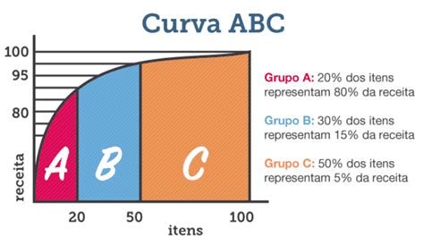 Como fazer a curva ABC ou a Regra 80 20 Aplicações Implementação