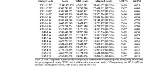 Throughput And Quality Of Rna Seq For 18 Libraries Download