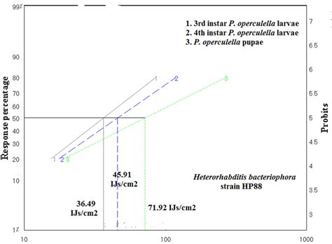 Probit Regression Mortality Lines Showing Response Of Third And Fourth