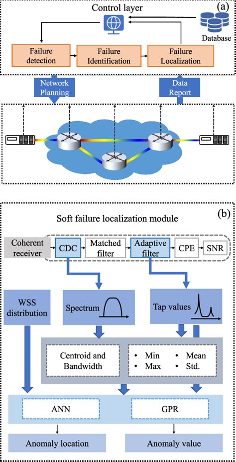Figure 1 From Roadm Induced Anomaly Localization And Evaluation For