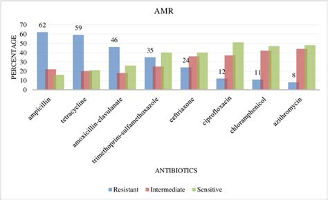 Antimicrobial Susceptibility In Salmonella Isolates Download