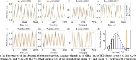 [pdf] silicon photonic neuromorphic computing with 16 ghz input data