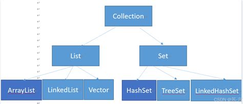 Java之集合 Csdn博客