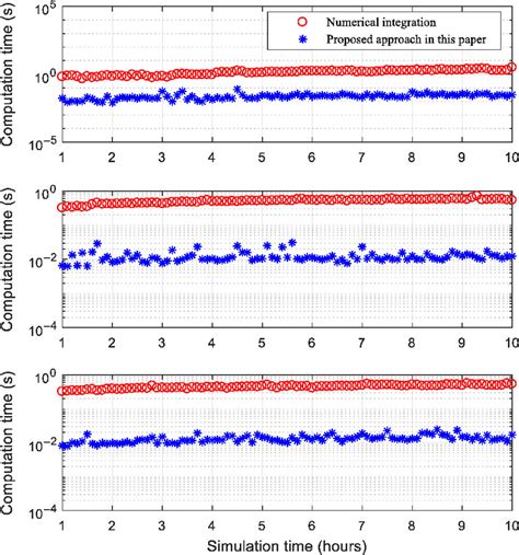 comparison of computation times in different methods download