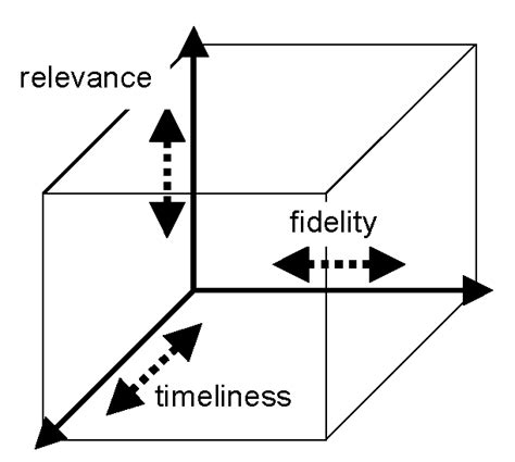 Dimensions Of Data Adaptation For Quality Of Service Qos Management Download Scientific Diagram
