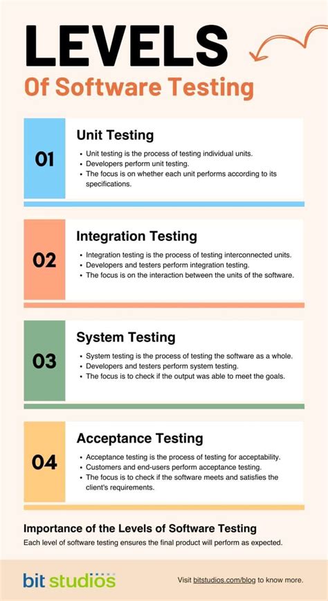 Levels Of Software Testing A Definitive Guide Bit Studios