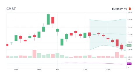 Cmbt Stock Price Cmb Tech Nv Stock Candlestick Chart Stockscan