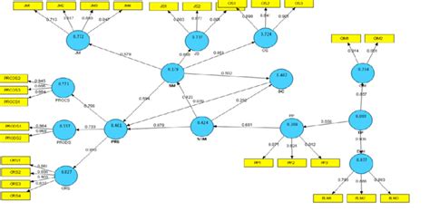 Structural Equation Model Of Research Along With Factor Loading Download Scientific Diagram