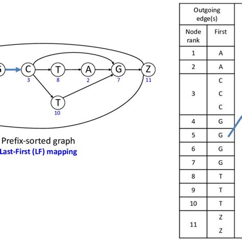 A Prefix Sorted Graph And Its Tabular Representation The Graph On The