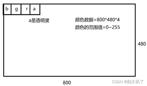 03 显示屏的使用mmap显示图片练习用内存映射的方式显示随机颜色 Csdn博客