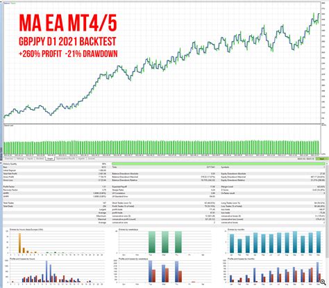 Moving Average Ea Mt45 2021 Backtests And Set Files Other 7