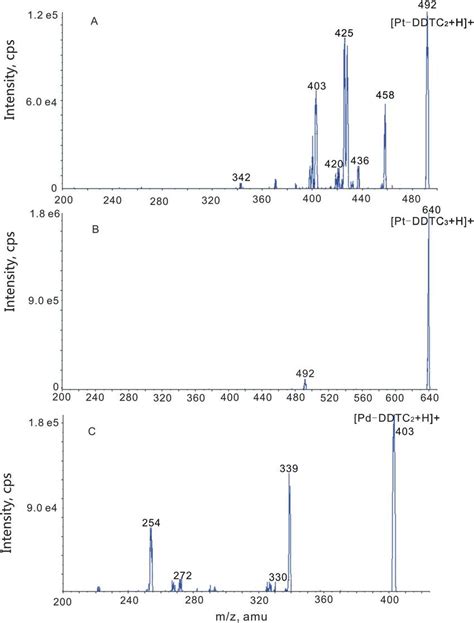 Product Ion Mass Spectrum Of Pt Ddtc 2 A Pt Ddtc 3 B And Pd Ddtc 2