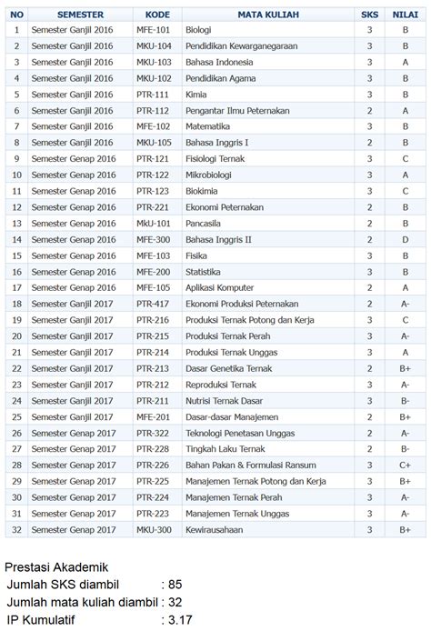 Cara Menghitung Nilai IP Dan IPK Berdasarkan Nilai Huruf Dwi Sulistiyo
