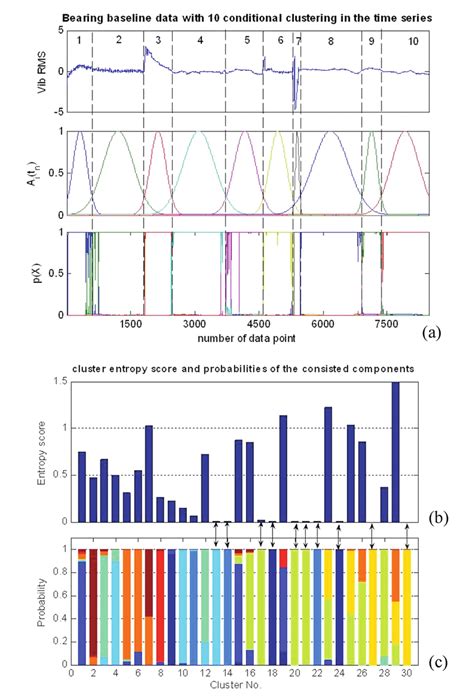 A Results Of The Multivariate Segmentation For The Baseline Data B Download Scientific