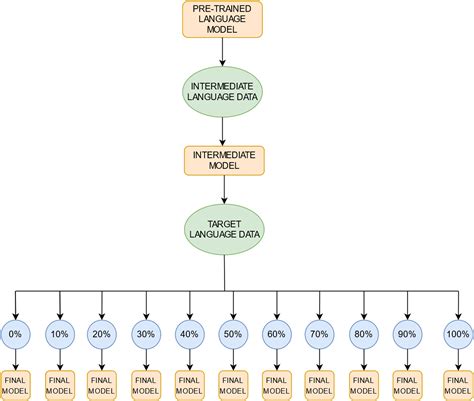 Investigating Cross Lingual Training For Offensive Language Detection