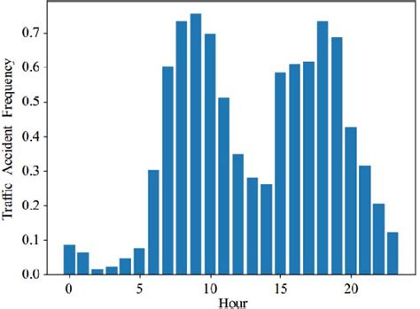 Figure 1 From Traffic Accident Prediction Based On Deep Spatio Temporal Analysis Semantic Scholar
