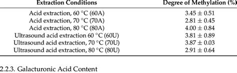 The Degree Of Esterification Of Kaffir Lime Pectins Determined By The