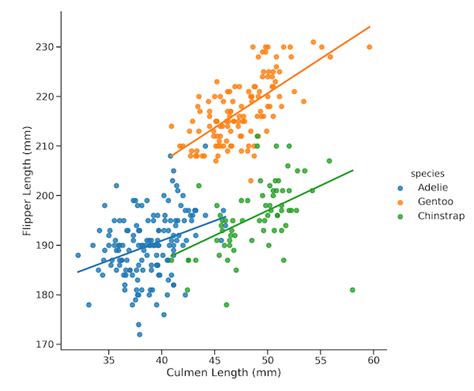 how to add regression line per group with seaborn in python data viz