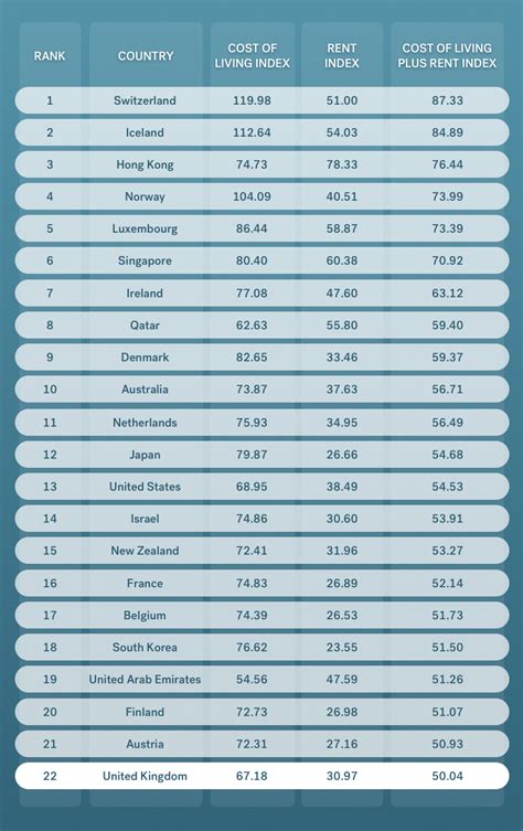 Cost Of Living In The Uk For An Expat From Ireland