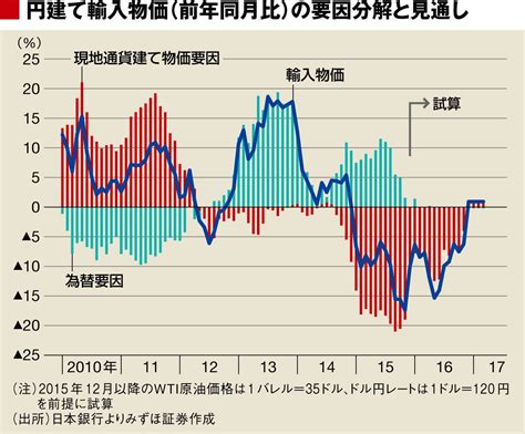 物価は2016年後半から再びマイナス圏に 為替レート､原油価格から物価を推計する 市場観測 東洋経済オンライン