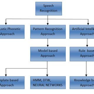 PDF Survey Paper On Different Speech Recognition Algorithm Challenges And Techniques