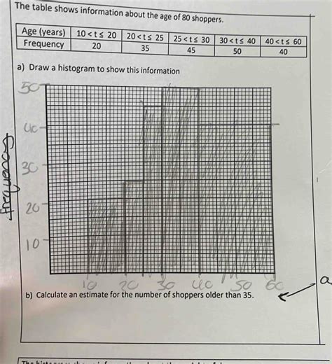 Solved The Table Shows Information About The Age Of 80 Shoppers A Draw A Histogram To Show