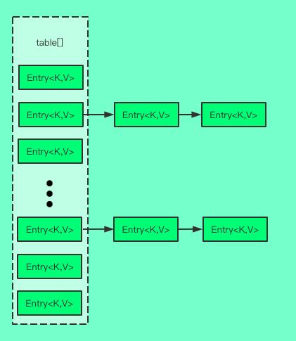 Hashtable 源码 Andrew 的笔记