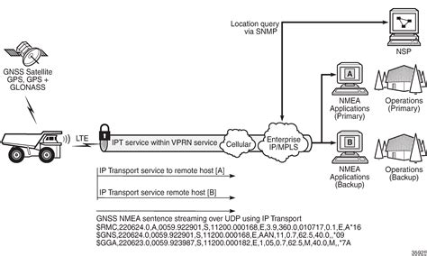 Gnss Nmea Data Ip Transport Service