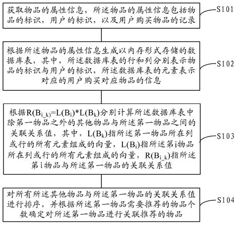 Item Based Collaborative Recommendation Method And System Eureka Patsnap