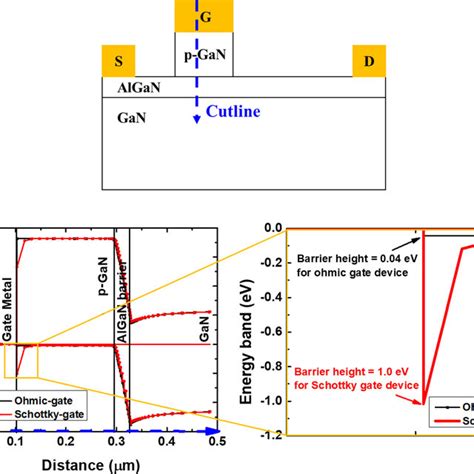 Energy Band Diagrams Of The Ohmic P Gan Gate Hemt Black Line And