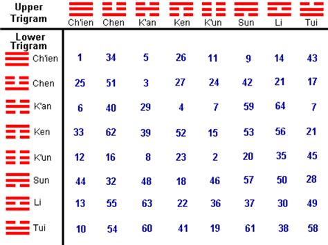 I Ching Coin Method