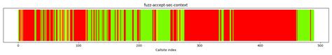 The Distribution Of Callsites In Terms Of Coloring Is
