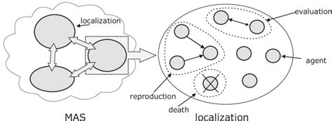 Structure And Behavior Of Evolutionary Multi Agent System Emas Download Scientific Diagram