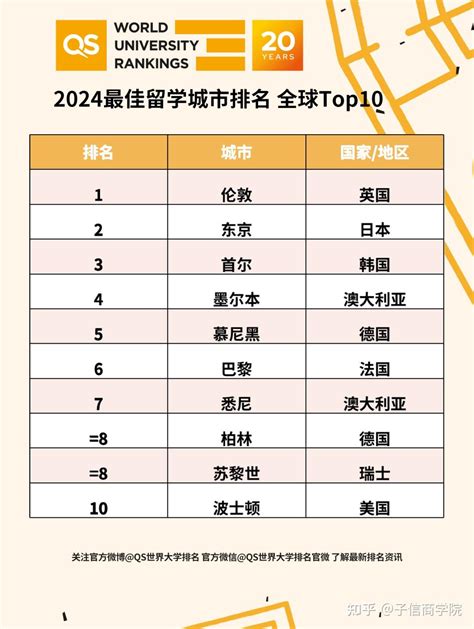 2024qs最佳留学城市排名发布！ 知乎