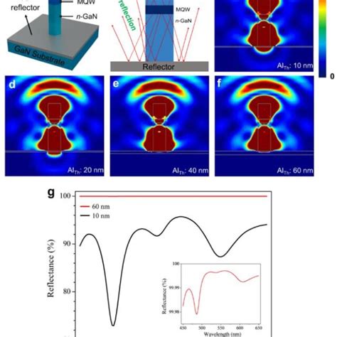A Schematic Of A P I N Heterostructure Of Gan Nanorods On An Al
