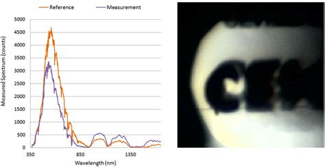 Spectral Reference Orange And Measurement Purple Curves Left And
