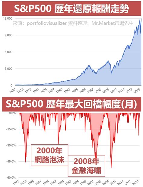 Voo值得投資嗎？市場先生完整解析voo 先鋒標普500指數etf Mrmarket市場先生