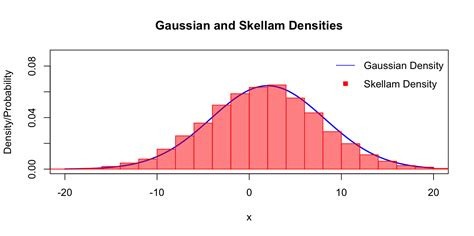 Is There A Formula For The 95 Confidence Interval For The Skellam Distribution Or Difference Of