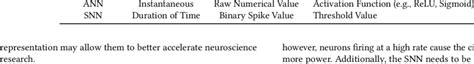 Differences Between Anns And Snns Network Type Execution Time Neuron Download Scientific
