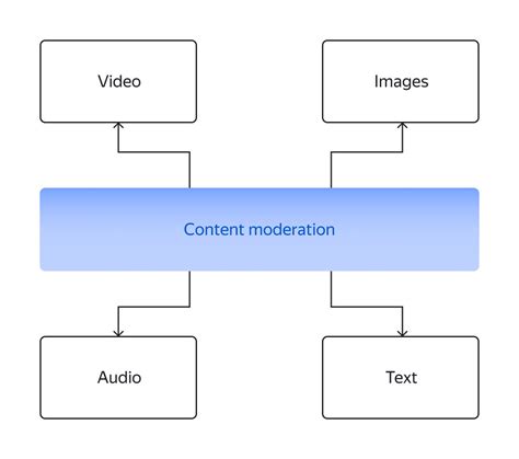 Automated Content Moderation