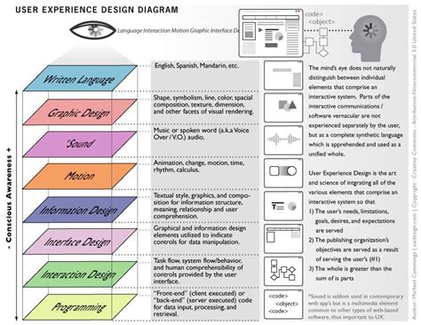 Diving Into The Ux World The Journeyler